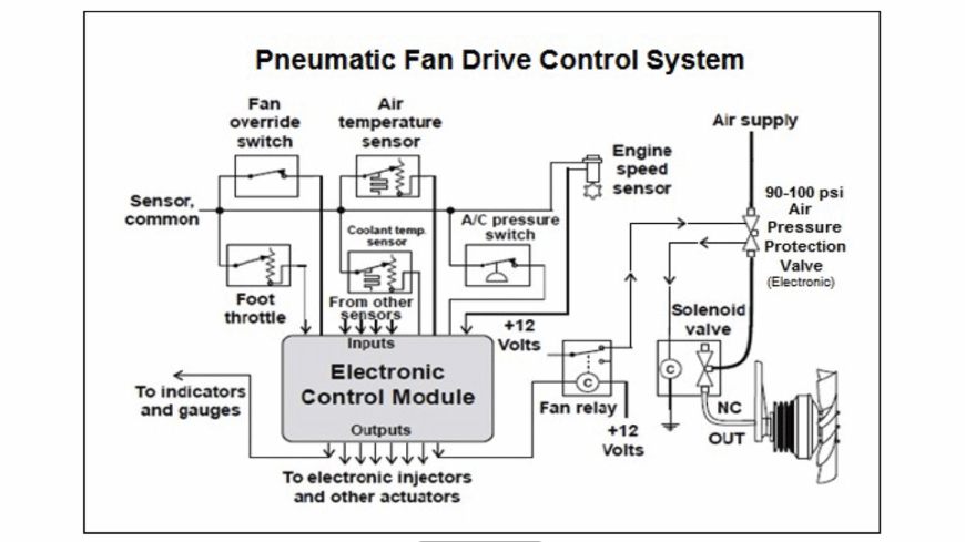 All there is to know about fan drive controls - Horton Inc. | www ...
